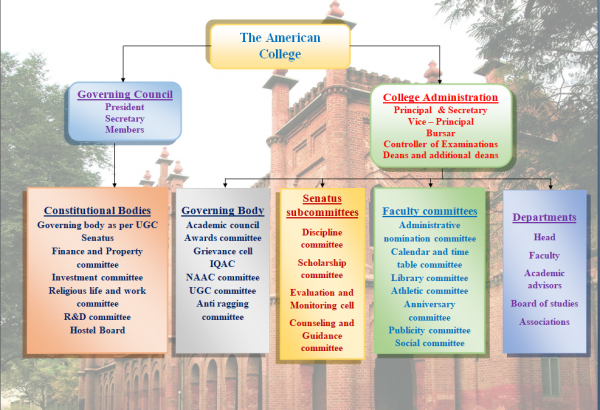 Organisational Chart | The American College